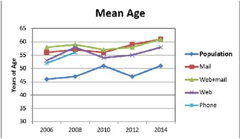 Figure 2 From Mixed Mode Surveys Compared With Single Mode Surveys Mixed Mode Surveys Compared