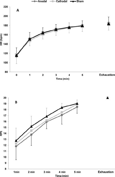 Subjective Rating Of Perceived Exertion Rpe A And Heart Rate Hr Download Scientific