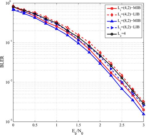 Comparison Of BLER Performance Of Proposed SASD And Sizefixed SCL