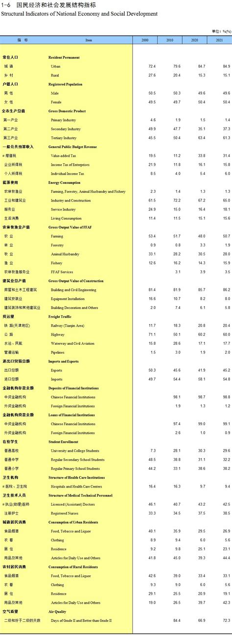 天津统计年鉴2022