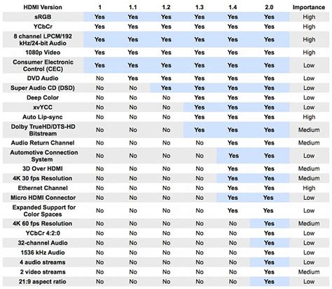 Hdmi Bandwidth Chart At Sandra Willis Blog