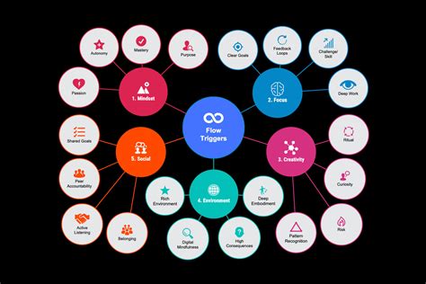 Flow State Mastery A Toolkit For Mindful Peak Performance