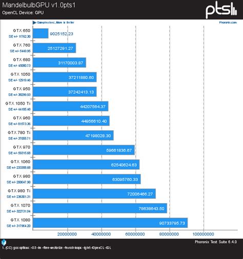 Fresh Opencl Cuda 80 Benchmarks On Keplermaxwellpascal With Nvidia