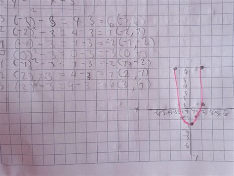 Me Ayudan A Hacer 3 Ejemplos De Funcion Cuadratica Como El De La Imajen