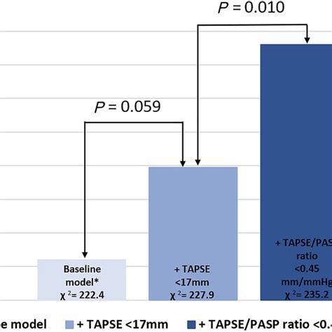 association between tapse pasp ratio and the risk of all‐cause