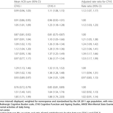Average Anticholinergic Burden In Cfas I And Cfas Ii By Age Sex