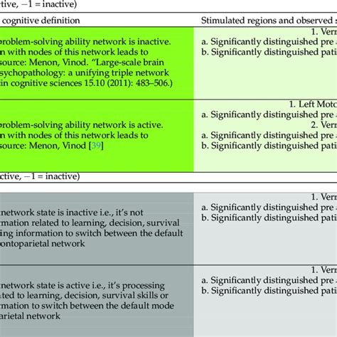 Connectivity Network State Summary For The States Of Frontoparietal