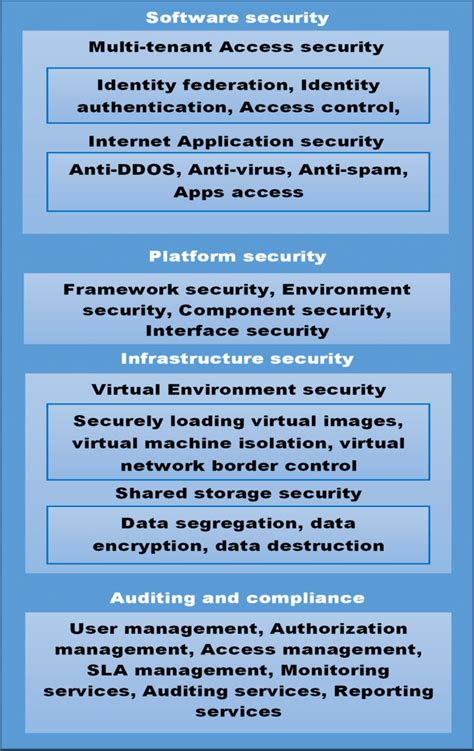 Cloud Computing Security Architecture Chen And Zhao 2012 Download