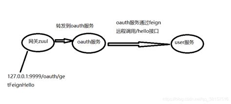 springcloud集成oauth2权限项目 feign实现内部调用 五 feign仅内部 csdn博客