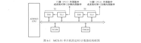 Mcs 51单片机的定时器计数器当t0工作于方式1时由什么和什么构成 Csdn博客