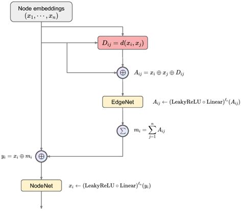 An Mpnn Layer In The Gnnae Here Edgenet And Nodenet Are Feed Forward