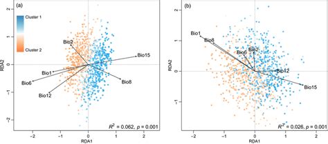 distance‐based redundancy analyses dbrdas on individual genetic