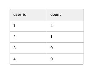 PostgreSQL SQL SELECT절에서 여러 개의 카운트 다중 카운트