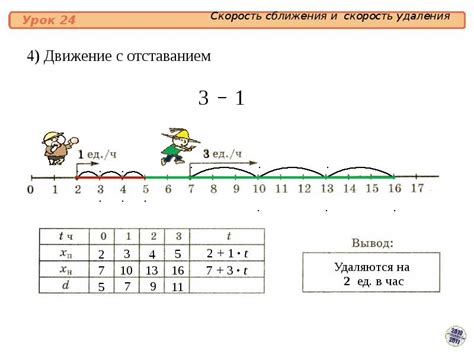Урок математики в 4 м классе по теме «Скорость сближения и скорость удаления
