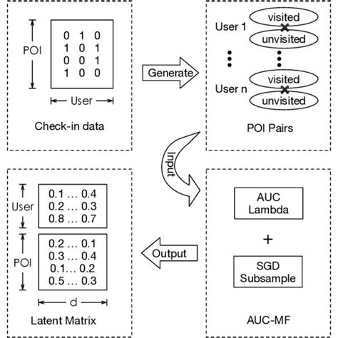Location Based Social Network Download Scientific Diagram