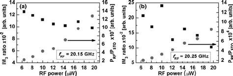 Ratio Of Third Order Intermodulation Products Left Scale Black