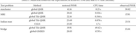 Table 1 From Global Quasi Minimal Residual Method For Image Restoration Semantic Scholar