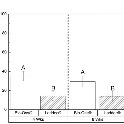 Bar Graph Demonstrating The Mean Percentage ± 95 Ci Of Defect Site