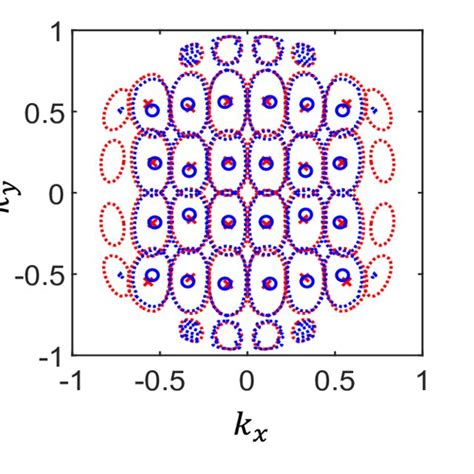contour plots at 3 9 db below the peak directivity of all the beams of