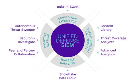 An Exciting Step Towards Unified Tdir Securonix