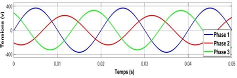 6 Déséquilibre du système triphasé de tension I 2 2 2 Impacte d un
