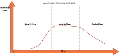 The Product Life Cycle PLC In Three Stages Adapted From 66 67 Download Scientific Diagram