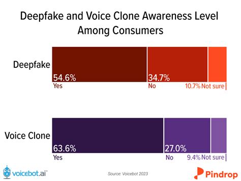New Report Deepfake And Voice Clone Awareness Sentiment Concern And Demographic Data