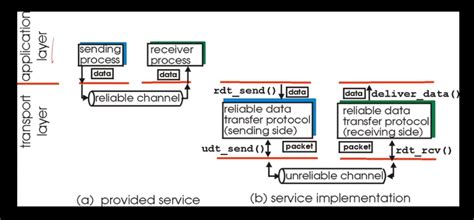 네트워크 Reliable Data Transfer Principles Junghyun Baek Developer