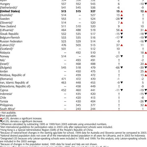 Differences In Average Science Scale Scores Of Eighth Grade Students