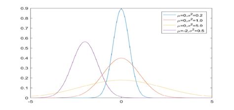 Normal Distribution Shows Four Groups Of Density Functions With Download Scientific Diagram