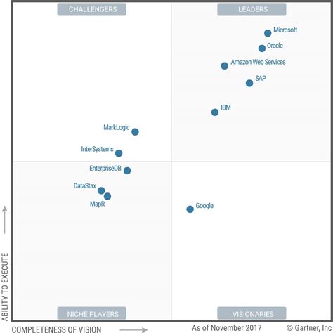 Singapore Mongodb User Group Gartner Magic Quadrant For Operational