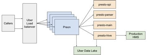 Preon Presto Query Analysis For Intelligent And Efficient Analytics