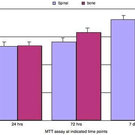 Biocompatibility Mtt Toxicity Assay Using Mg 63 Cell Line The Graph