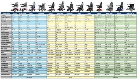 Merits Power Wheelchairs Comparison Chart Best Power Wheelchair