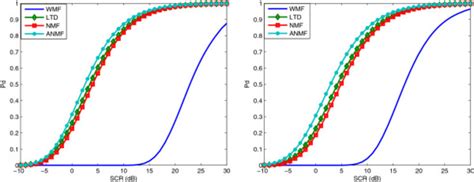 Detector Performance Based Upon Clutter Parameter Estimates From The