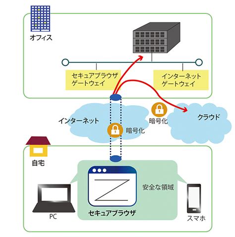 セキュアブラウザSecure Browserとは仕組みやメリットVDIとの違いについて解説サイバーセキュリティ