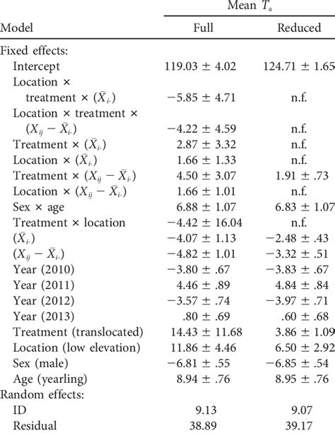 Full And Reduced Linear Mixed Effects Models To Evaluate Levels Of Download Scientific Diagram