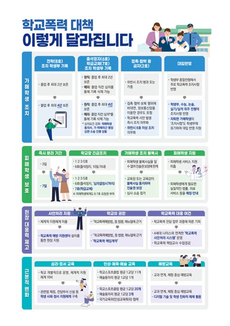학교폭력 근절 종합 대책 가해학생에 대한 조치 정시 반영 및 피해학생에 대한 보호 안 총정리 네이버 블로그