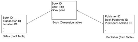 Dimensional Data Modeling Naukri Code 360
