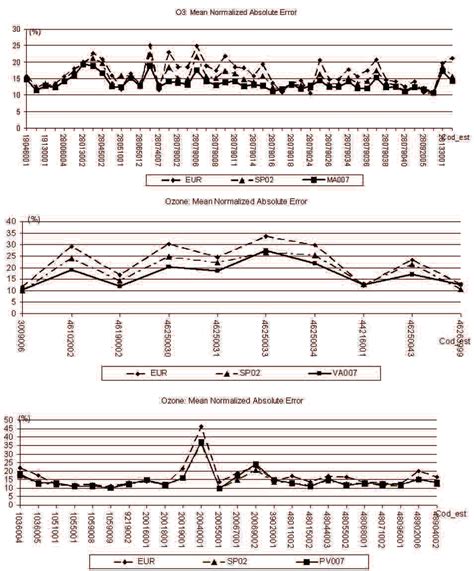 Mean Normalized Absolute Error For Ozone For The Three Resolutions At