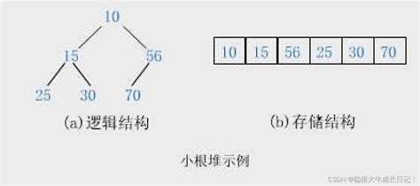 （手撕）数据结构 ＞堆手撕数据结构 Csdn博客