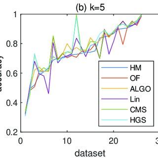Pdf Heterogeneous Graph Based Similarity Measure For Categorical Data