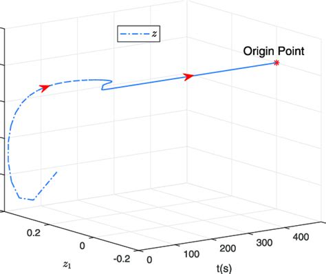 Evolution Of The State Estimation Error Of The Identifier For The 2 D Download Scientific