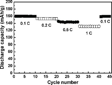 Short Term Cycling Of The Carbon Coated 3D Porous LiFePO 4 Microsphere