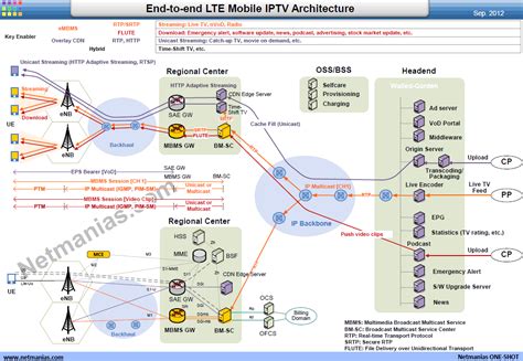 End To End Lte Mobile Iptv Architecture Netmanias