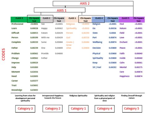 Dendrogram And Thematic Structure Of The Classes Generated From The Download Scientific Diagram