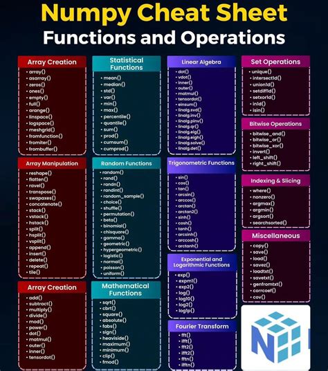 How To Use Numpy For Numerical Computing Naman Kumar Posted On The