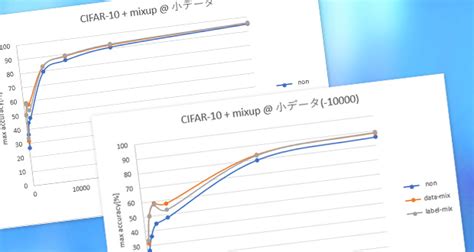 Data Augmentation 第2回 Mixup 少量データでの効果測定（画像偏） 技ラボ