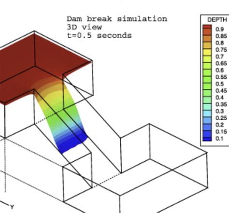 Computational Fluid Dynamics Shallow Water Modeling Mighte
