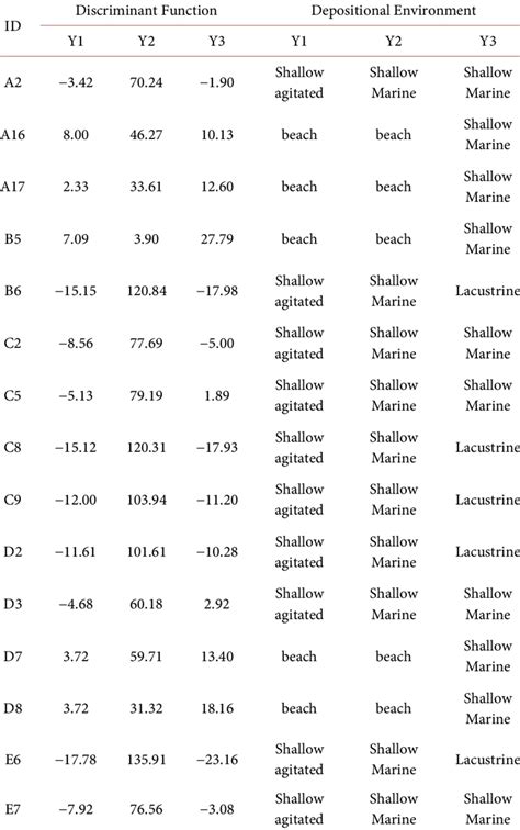 linear discriminant functions and depositional environments of ngrayong